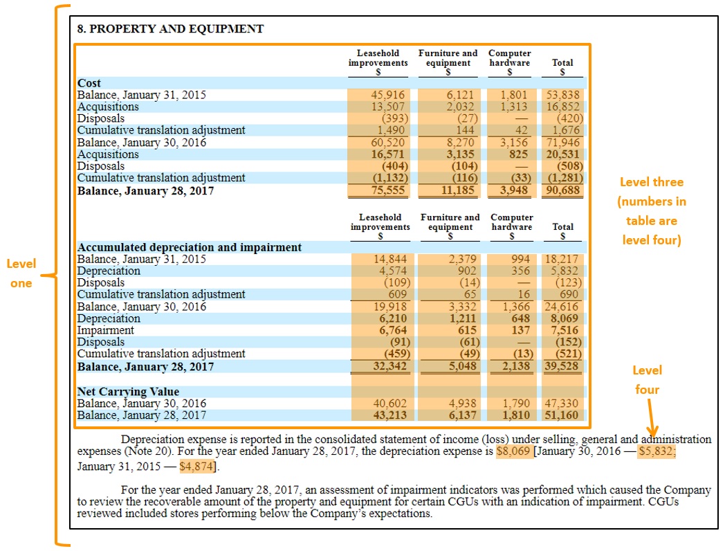 Xbrl Tagging Levels